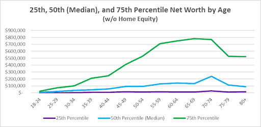 Net Worth by Age: How Do You Compare to Your Peer Group? - Wealthtender