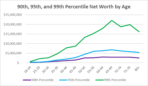Net Worth by Age: How Do You Compare to Your Peer Group? - Wealthtender
