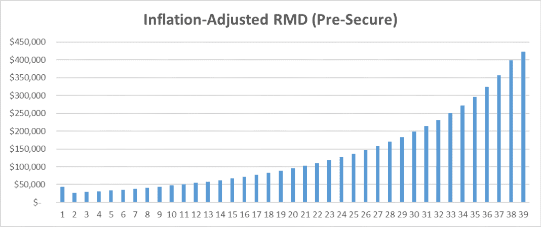 How the SECURE Act Hurts Your Retirement Planning and What You Can Do ...
