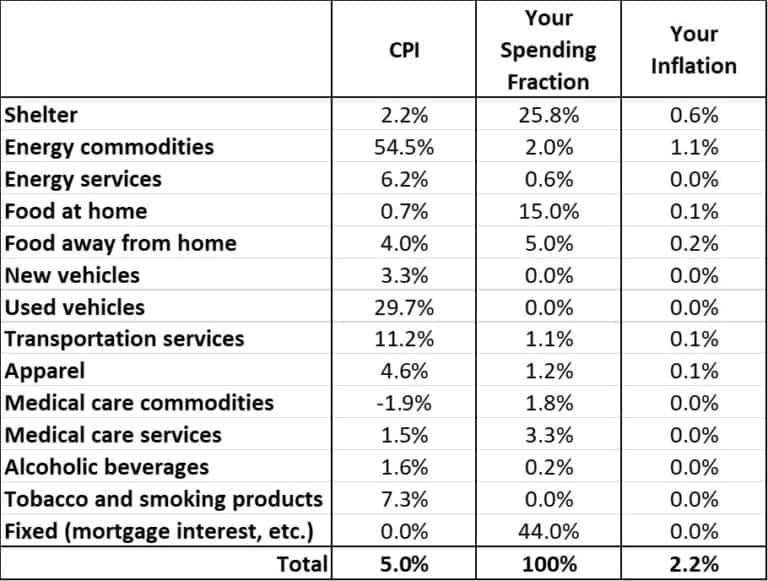 How to Calculate Your Personal Inflation Rate - Wealthtender