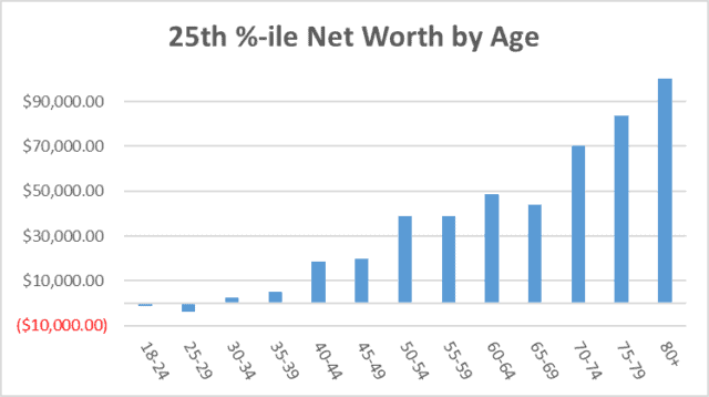 How Does Net Worth Actually Develop Over a Lifetime? - Wealthtender