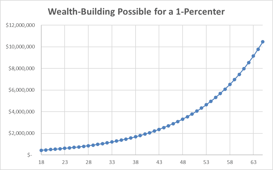 Practical Math Reveals Why Getting Rich Is Hard But Gets Way Easier ...