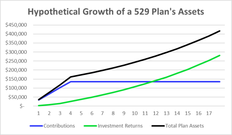These 529 Plan Benefits Aren't Just for the Wealthy - Wealthtender