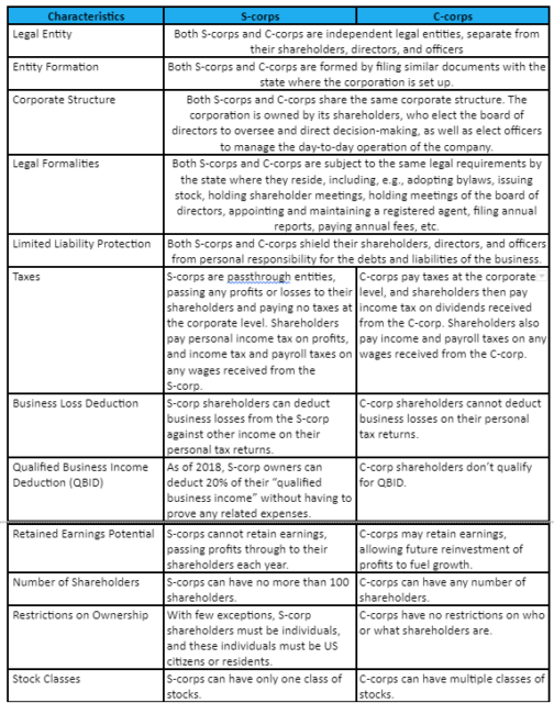 Comparing an S-Corp to a C-Corp: Which One Best Suits Your Business ...